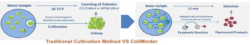 E-coli Online Monitoring | Lab Unlimited